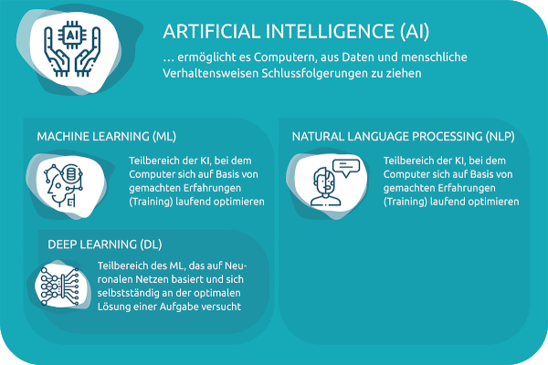 Künstliche Intelligenz vs. ML vs. NLP: Was ist der Unterschied?