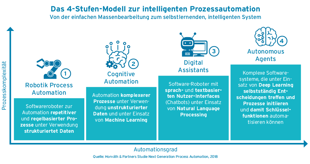 In vier Stufen zur intelligenten Automatisierung